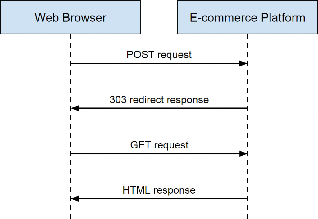 Stop form resubmission warnings in WordPress | post/redirect/get pattern