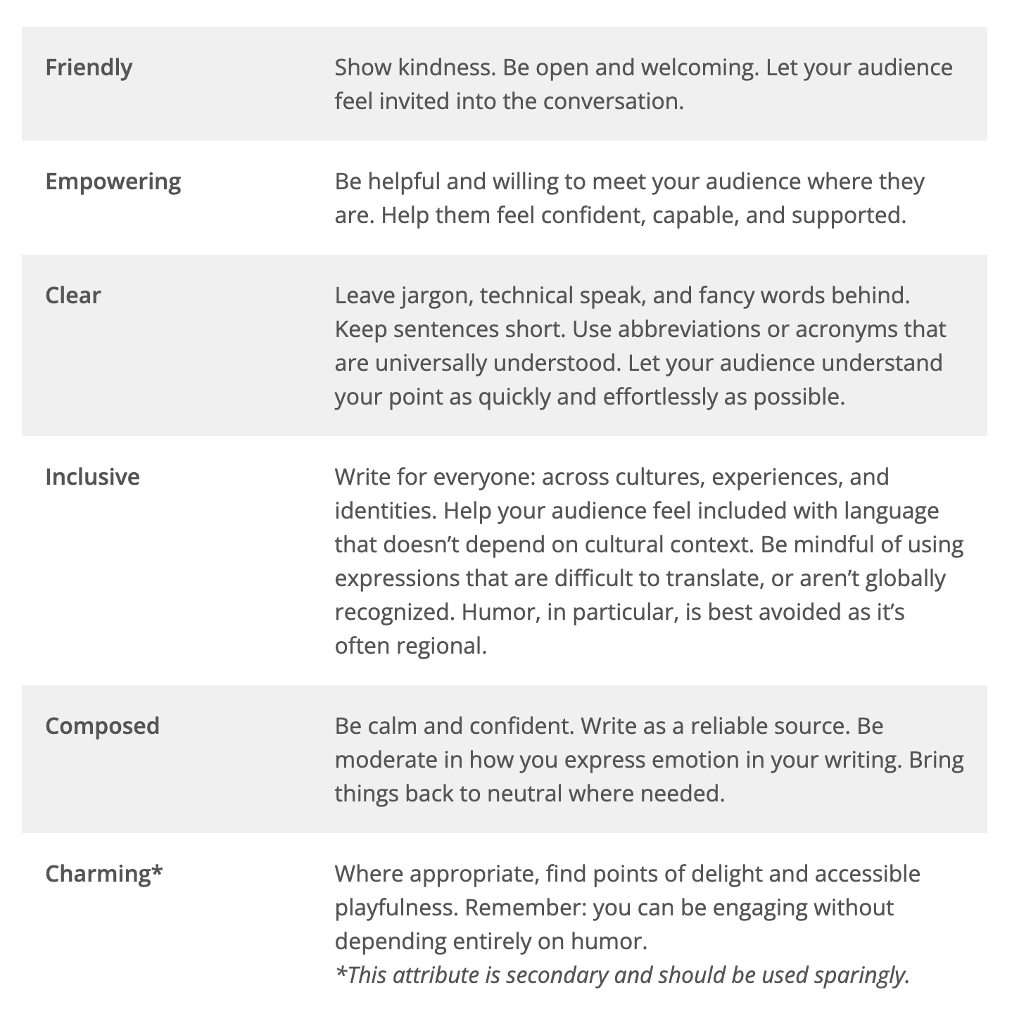 WordPress Brand Tone and Voice Survey Results Are In: "It's Not a ...