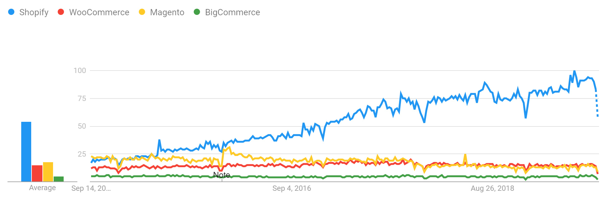 Best Ecommerce Platforms: Top 5 Solutions Compared
